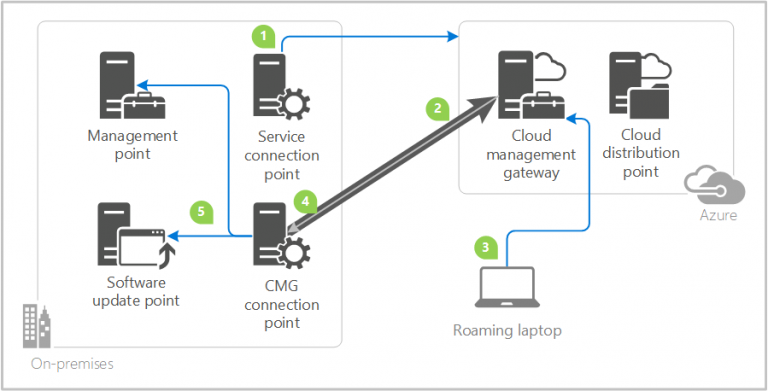 SCCM – Cloud Management Gateway and Cloud Distribution Point | Alex Ø ...